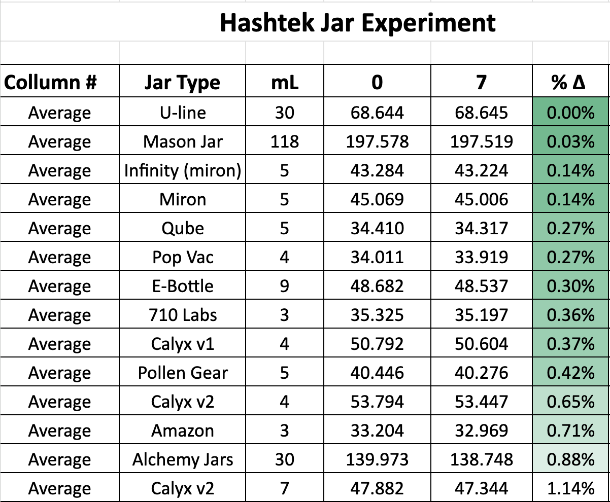 Hashtek Jar Experiment - Evaluation of VOC loss