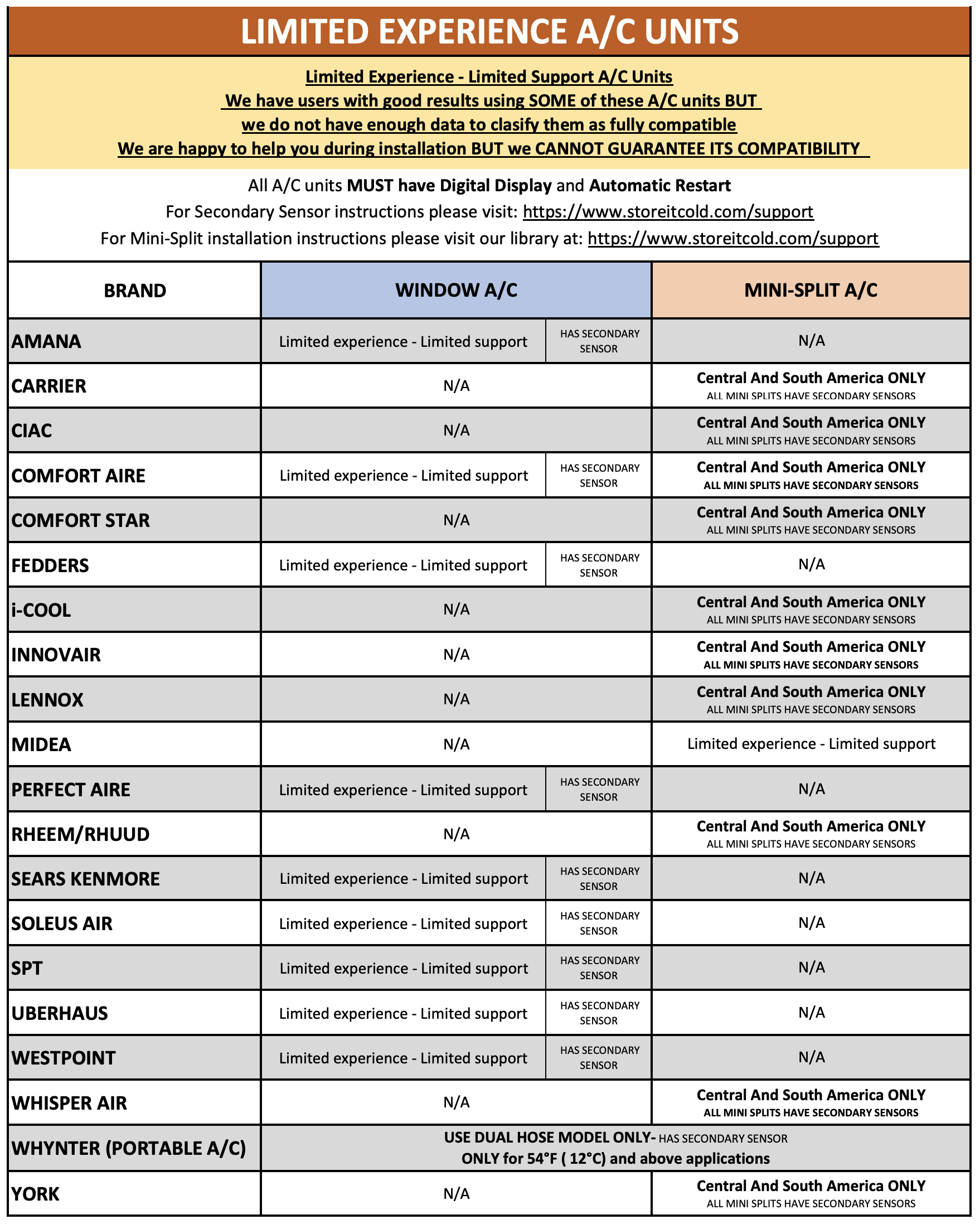 DIY Coolbot Alternative: Build Your Own Affordable Walk-In Cooler - Hashtek